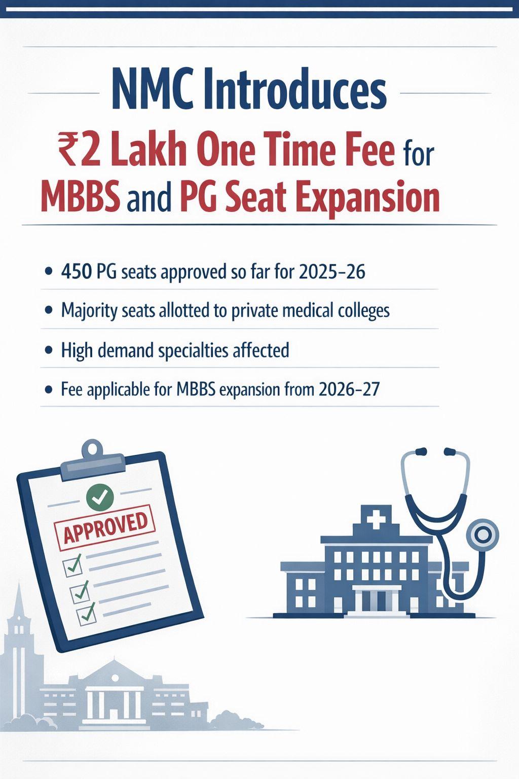 NMC adds over 450 Additional NEET-PG Seats for 2025-26